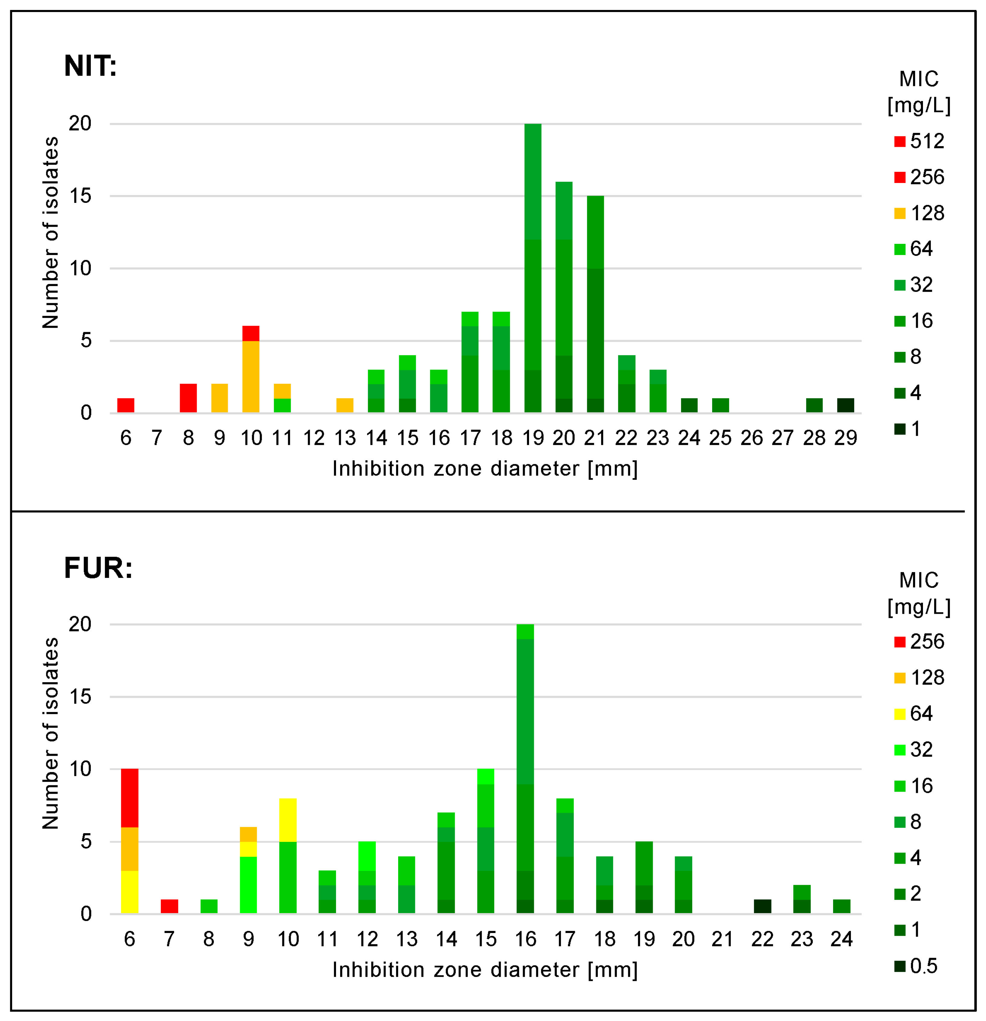Nitrofuran Derivatives Cross-Resistance Evidence—Uropathogenic ...