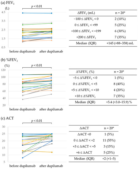 Switching to Dupilumab from Other Biologics without a Treatment ...
