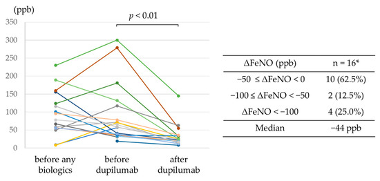 Switching to Dupilumab from Other Biologics without a Treatment ...