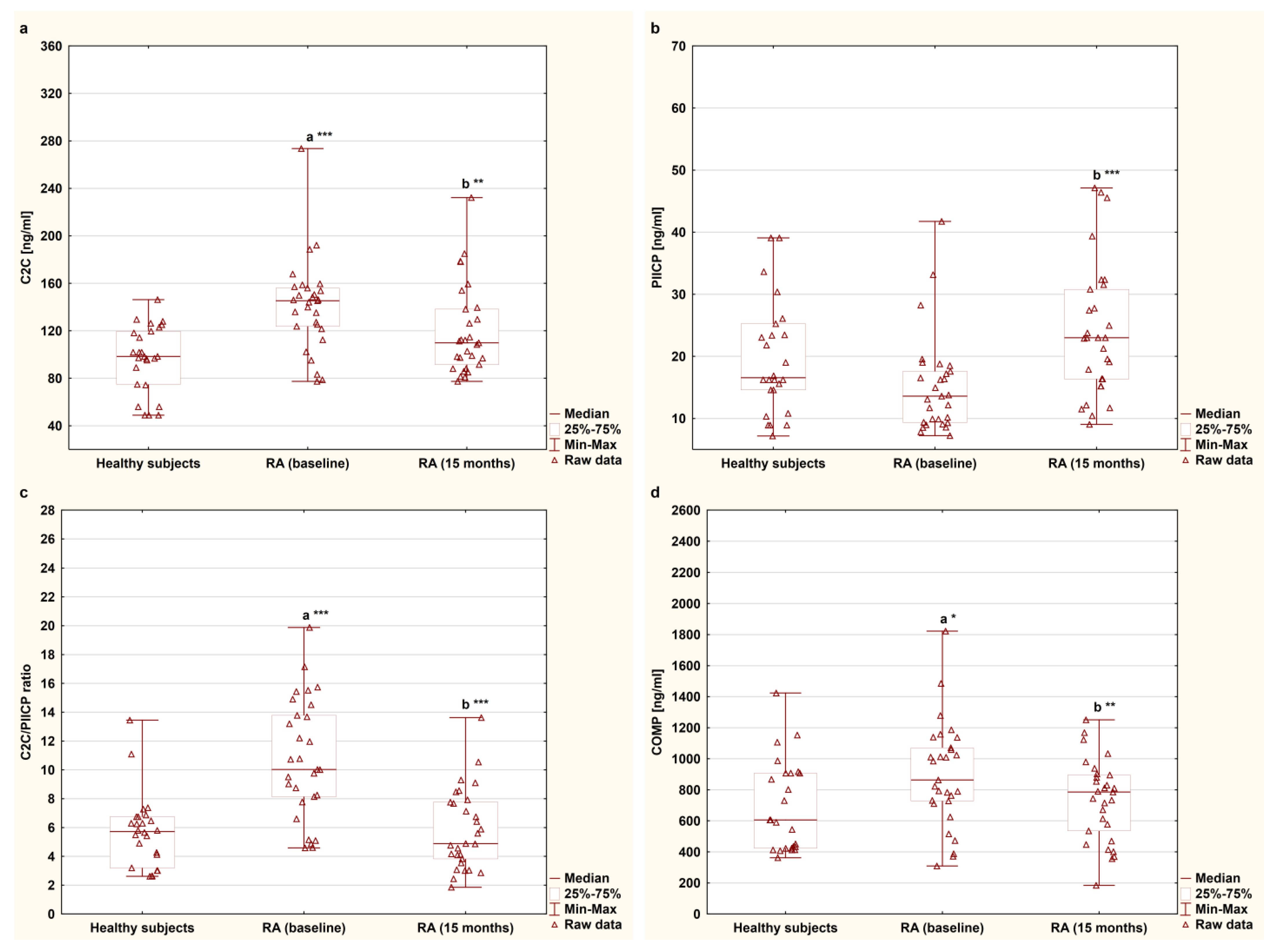 JCM | Free Full-Text | Effects of Etanercept and Adalimumab on Serum Levels of Cartilage ...