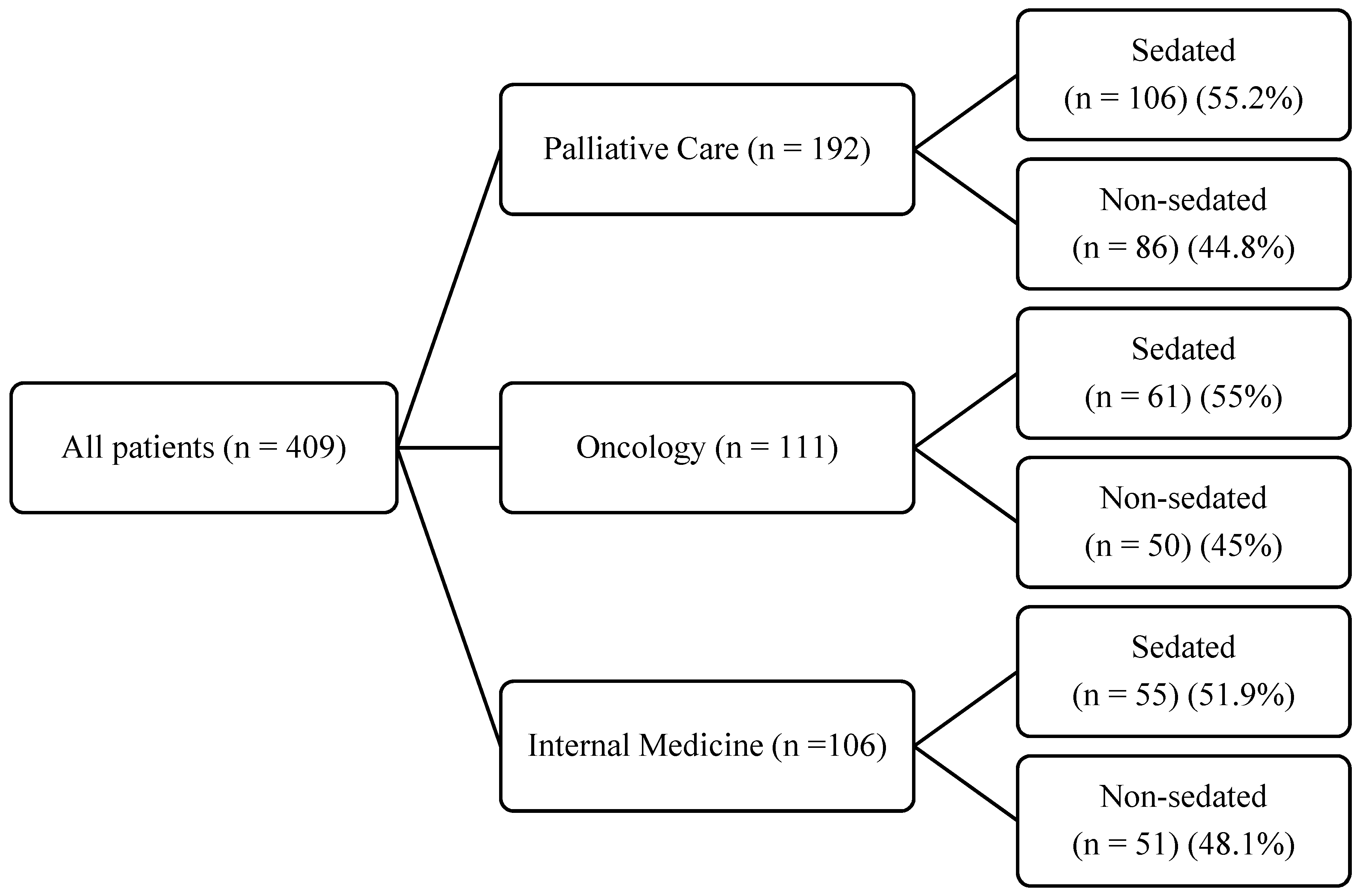 Survival Outcomes in Palliative Sedation Based on Referring Versus On ...