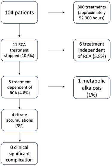 Safety of Citrate Anticoagulation in CKRT: Monocentric Experience of a ...
