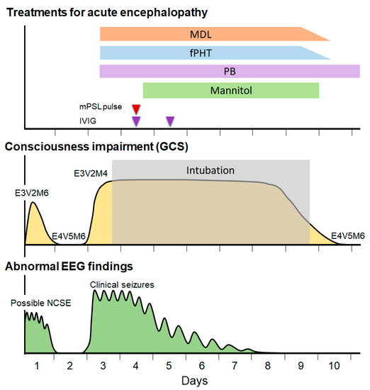 Infantile Hypoxic Encephalopathy Mimicking Acute Encephalopathy with ...