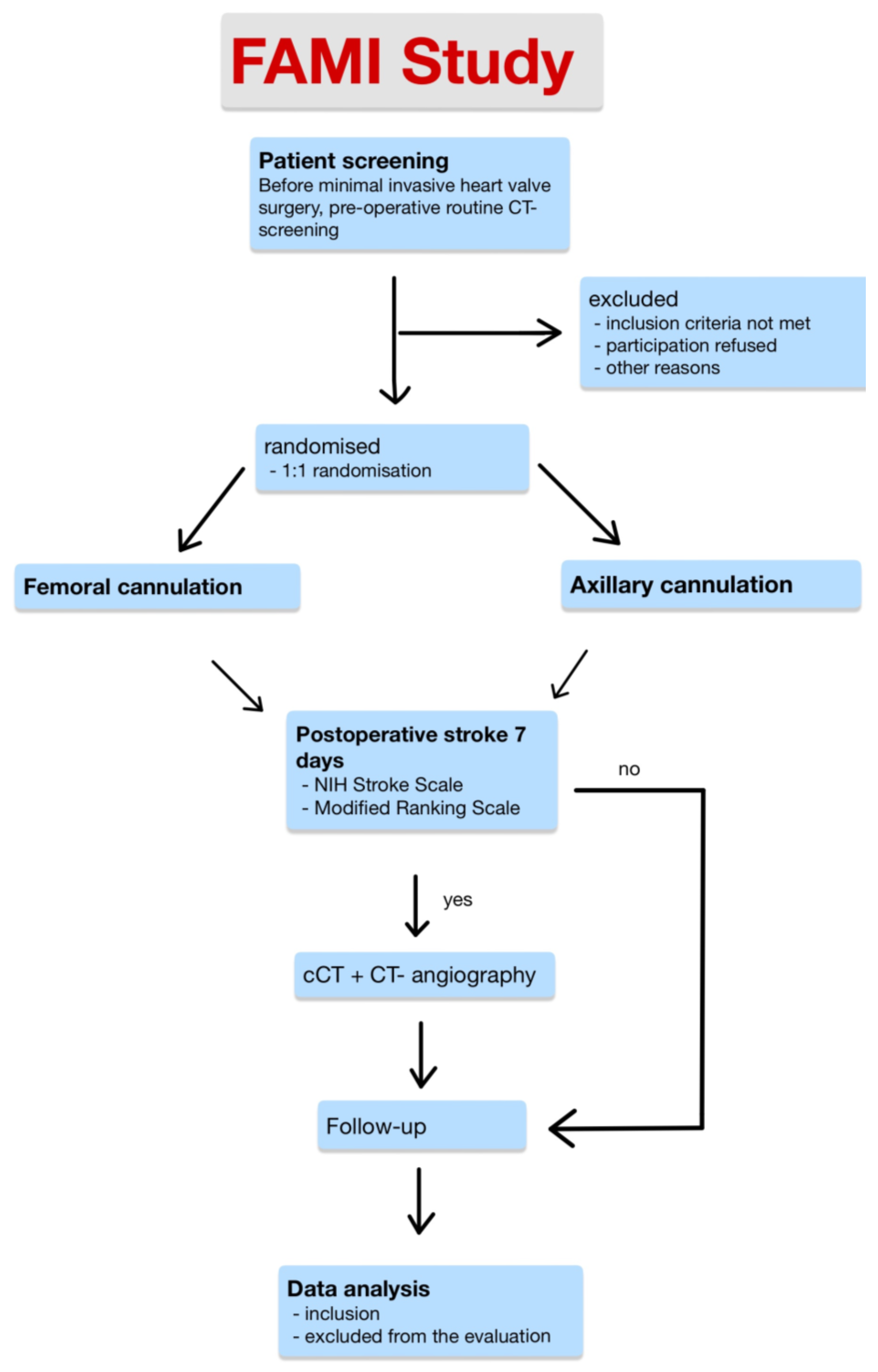 JCM | Free Full-Text | Femoral or Axillary Cannulation for Extracorporeal Circulation during ...