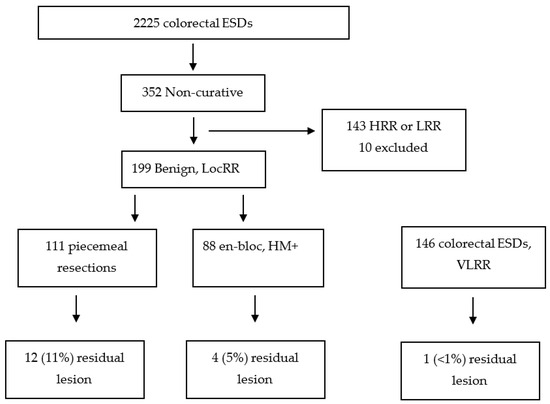 Risk of Residual Neoplasia after a Local-Risk Resection of Colorectal ...