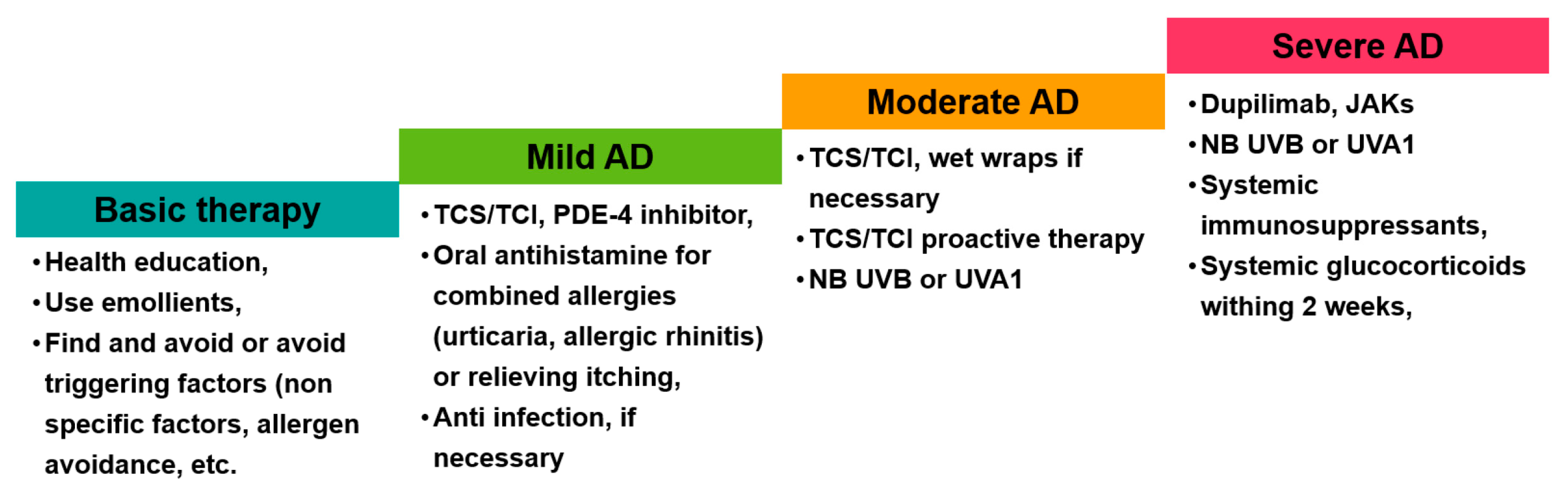 Burden of Disease; the Current Status of the Diagnosis and Management of Atopic Dermatitis in China