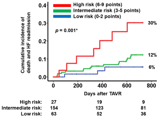 Prognostic Impact of Modified H2FPEF Score in Patients Receiving Trans ...