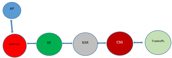 The Impact of Hormesis, Neuronal Stress Response, and Reproduction ...