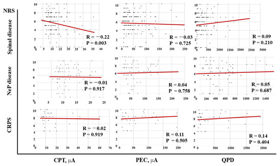 A Quantitative Measure of Pain with Current Perception Threshold, Pain ...