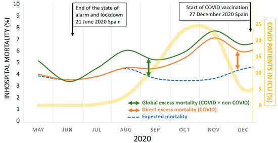 The Impact of the Second Wave of the COVID-19 Pandemic on Non-COVID ...