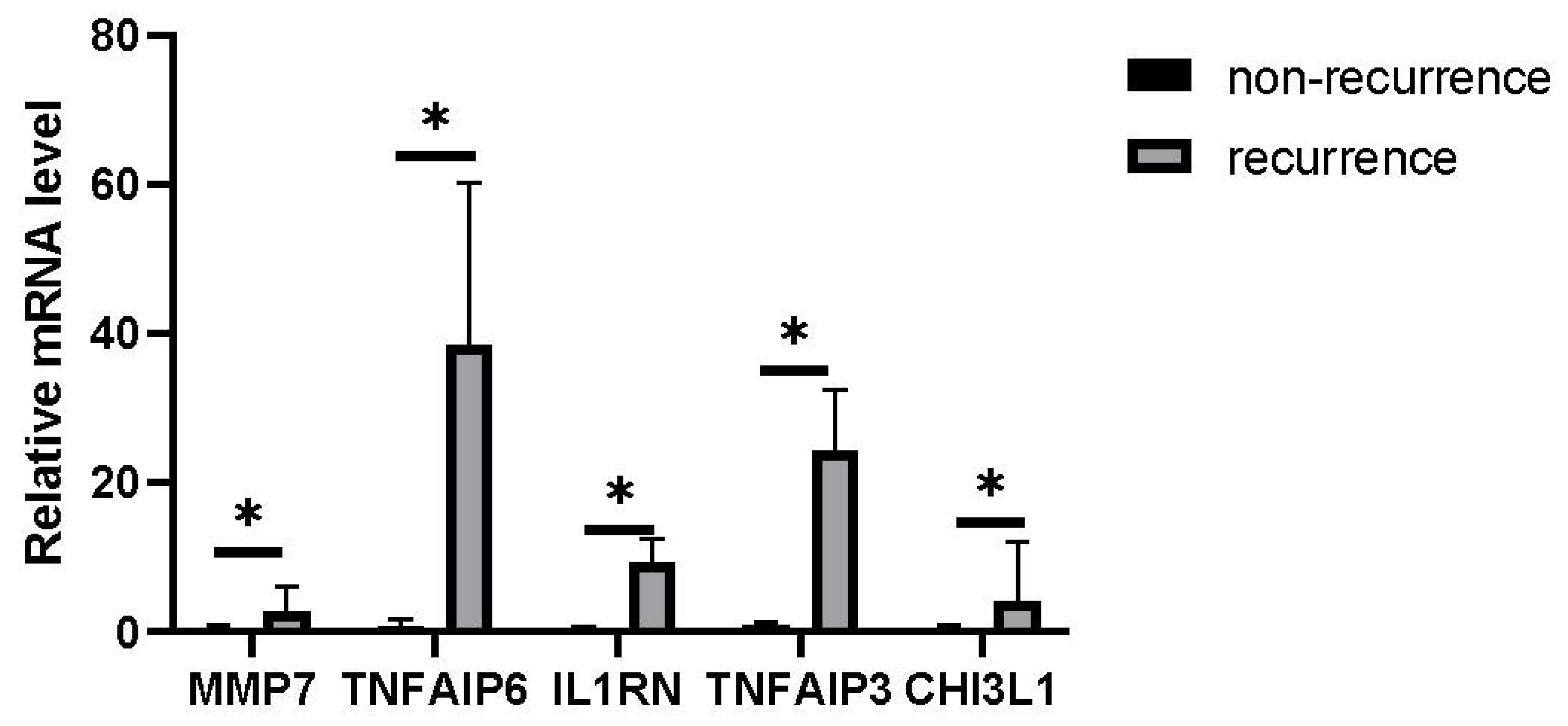 Tissue RNA Sequencing Reveals Novel Biomarkers Associated with Postoperative Keloid Recurrence