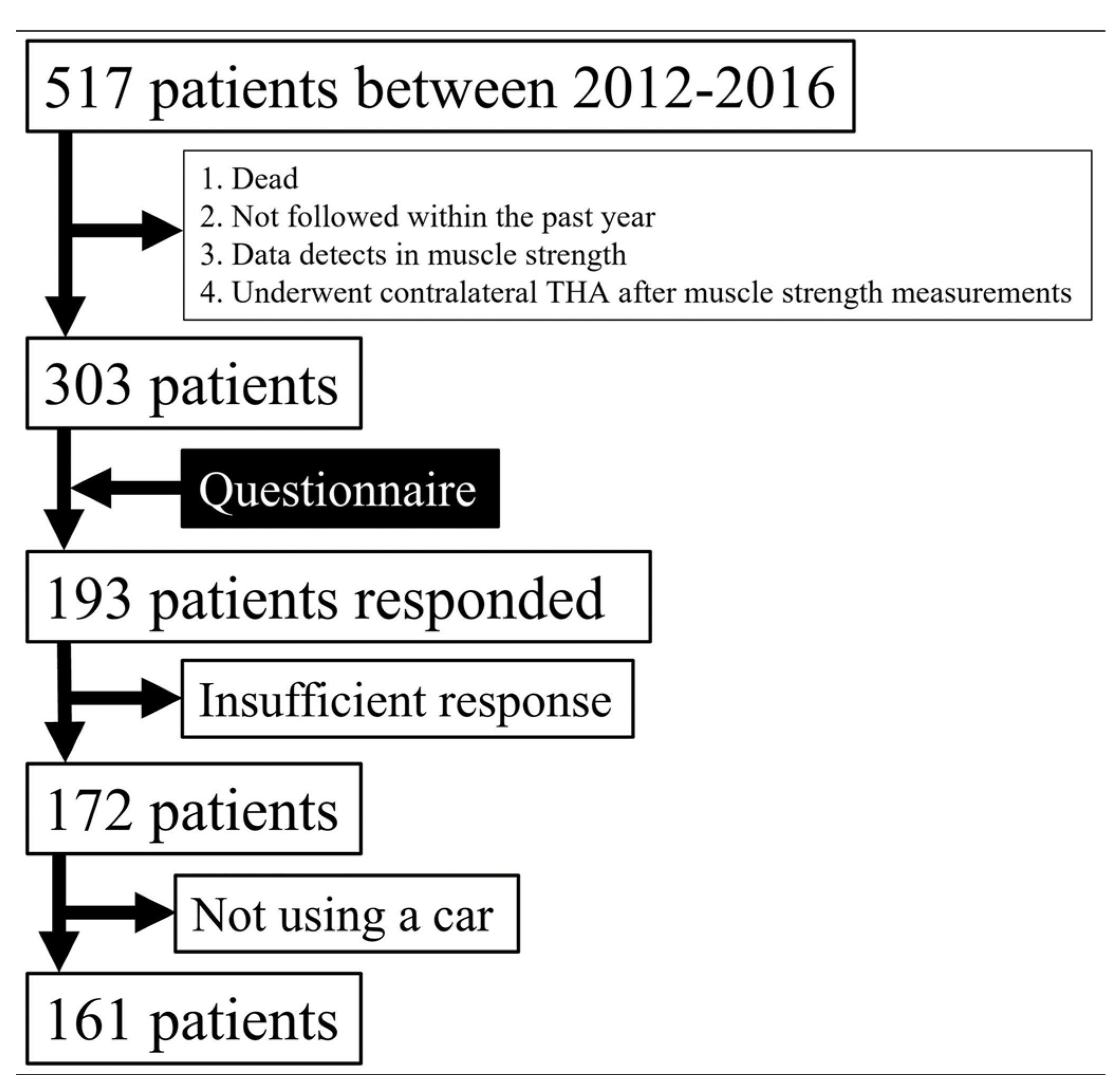 Contralateral Hip Abductor Muscle Strength Associated with Comfort of ...