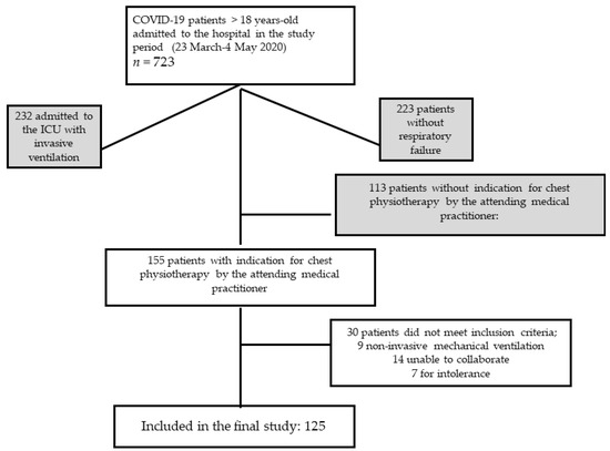 Feasibility and Short-Term SpO2/FiO2 Changes in Hospitalized Adults ...