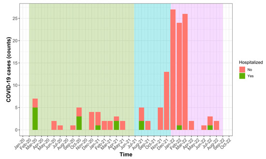 Influence of Disease Modifying Treatment, Severe Acute Respiratory Syndrome Coronavirus 2 ...
