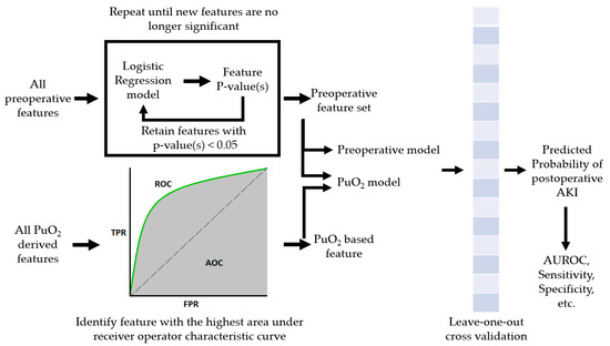 Combining Machine Learning and Urine Oximetry: Towards an ...