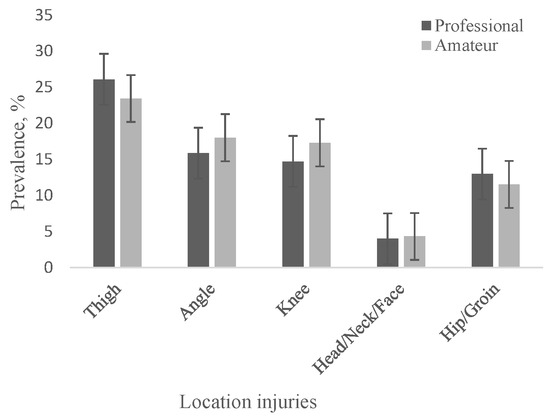 Epidemiology of Injuries in Men’s Professional and Amateur Football ...