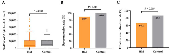 Serological Responses and Predictive Factors of Booster COVID-19 Vaccines in Patients with ...