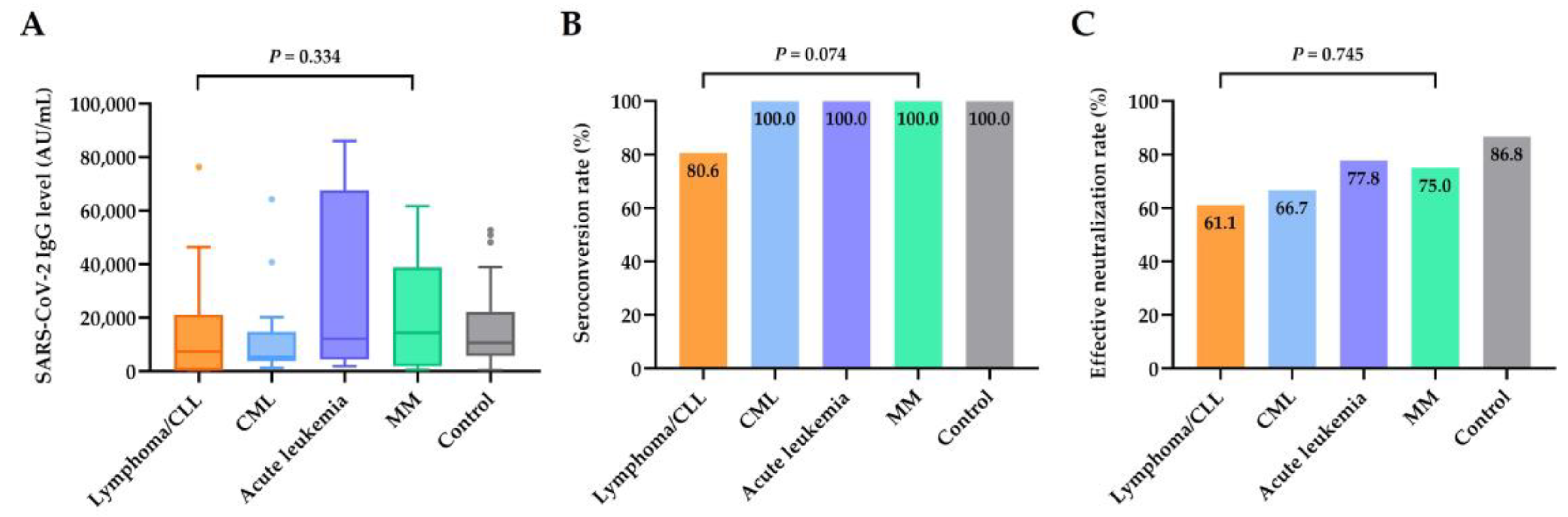 Serological Responses and Predictive Factors of Booster COVID-19 Vaccines in Patients with ...