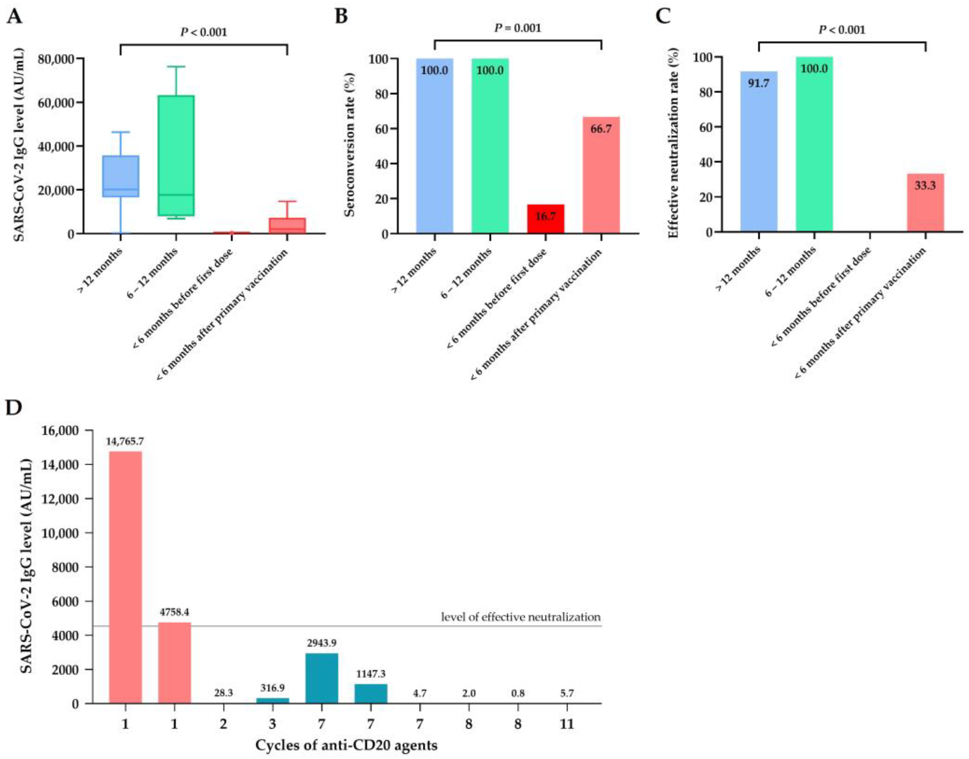 Serological Responses and Predictive Factors of Booster COVID-19 Vaccines in Patients with ...