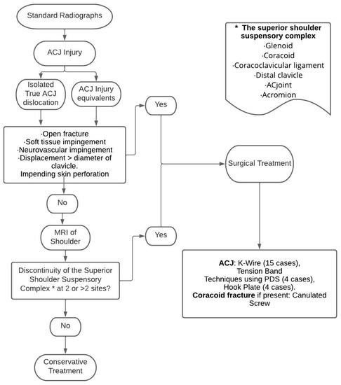 Acromioclavicular Joint Lesions in Adolescents—A Systematic Review and ...