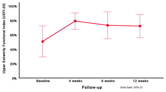 Periosteal Dry Needling for Carpometacarpal Osteoarthritis: A ...