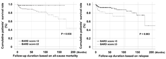 JCM | Free Full-Text | Clinical Link between the BARD Score at ...