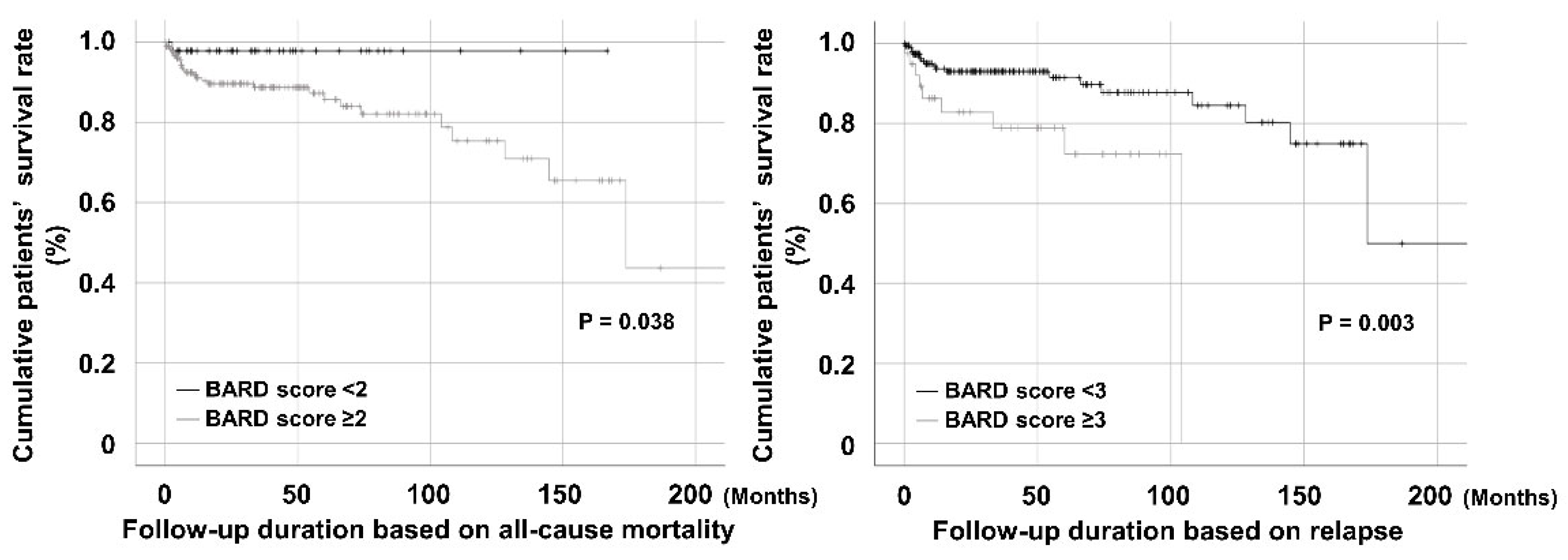 Clinical Link between the BARD Score at Diagnosis and Mortality during ...