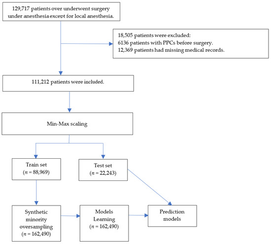Harnessing Machine Learning for Prediction of Postoperative Pulmonary Complications ...