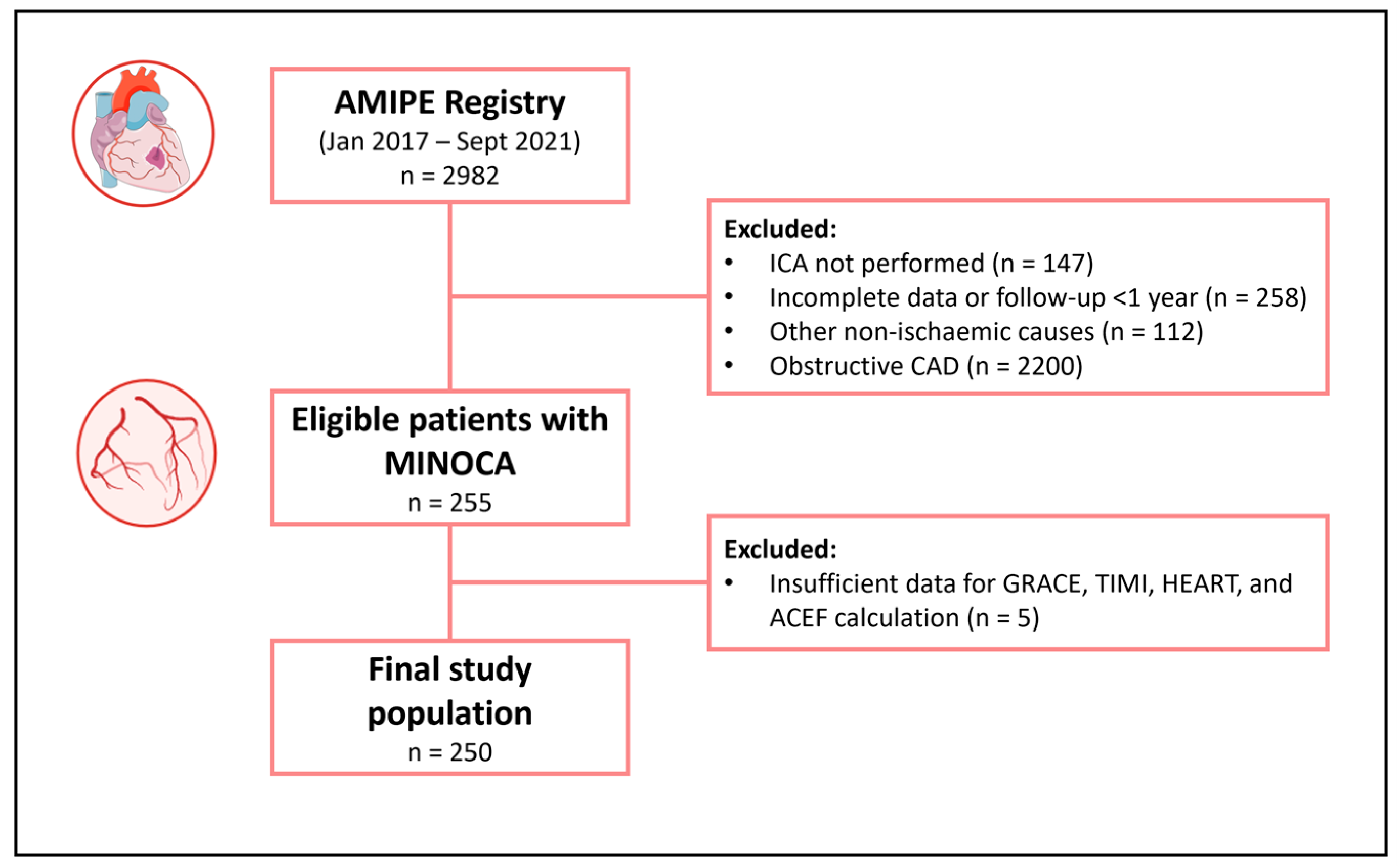 Performance of Prognostic Scoring Systems in MINOCA: A Comparison among ...