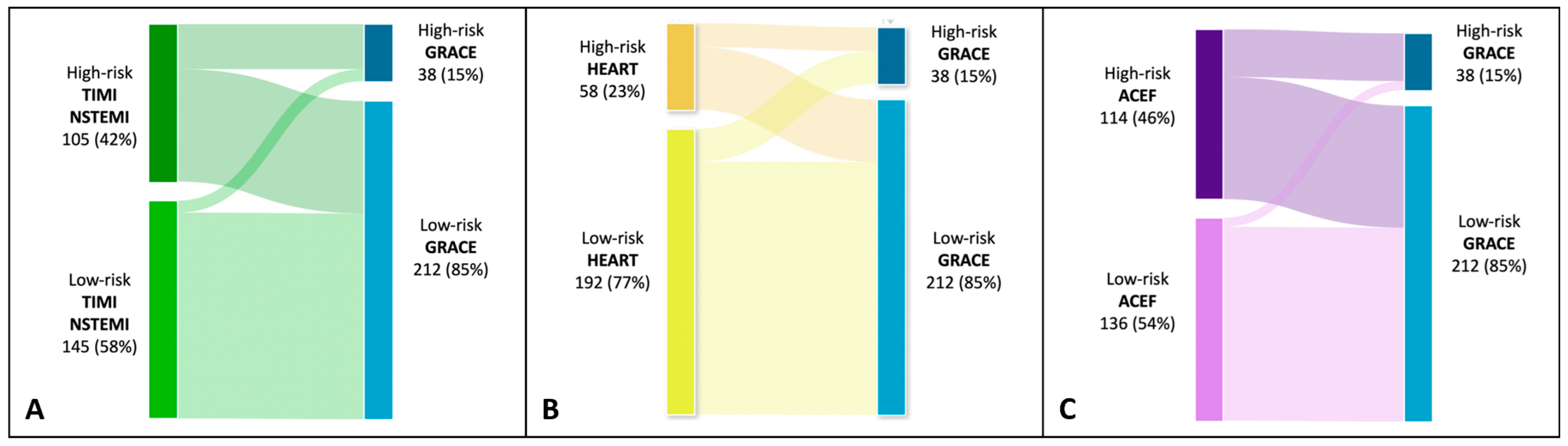 Performance of Prognostic Scoring Systems in MINOCA: A Comparison among ...