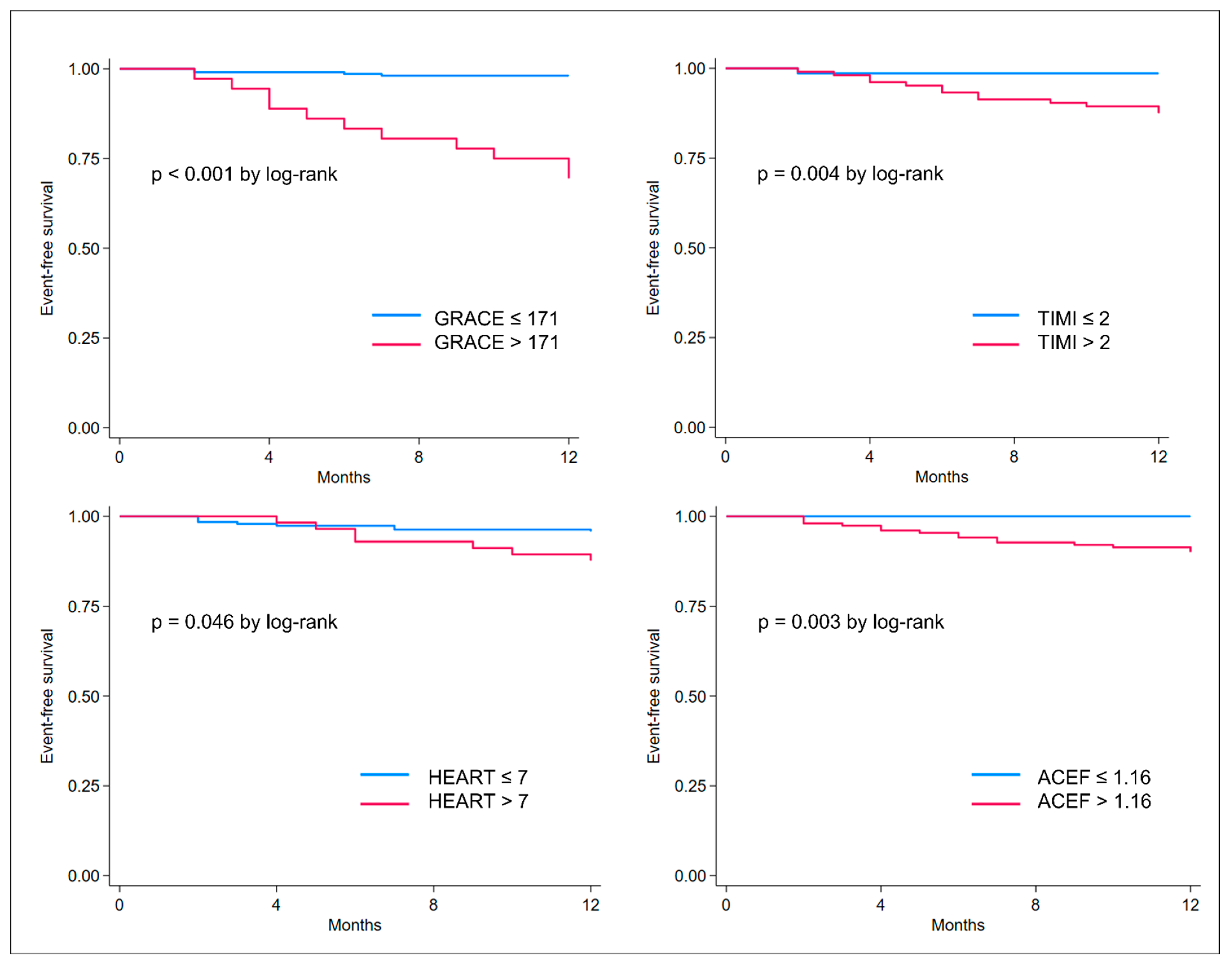 Performance of Prognostic Scoring Systems in MINOCA: A Comparison among ...