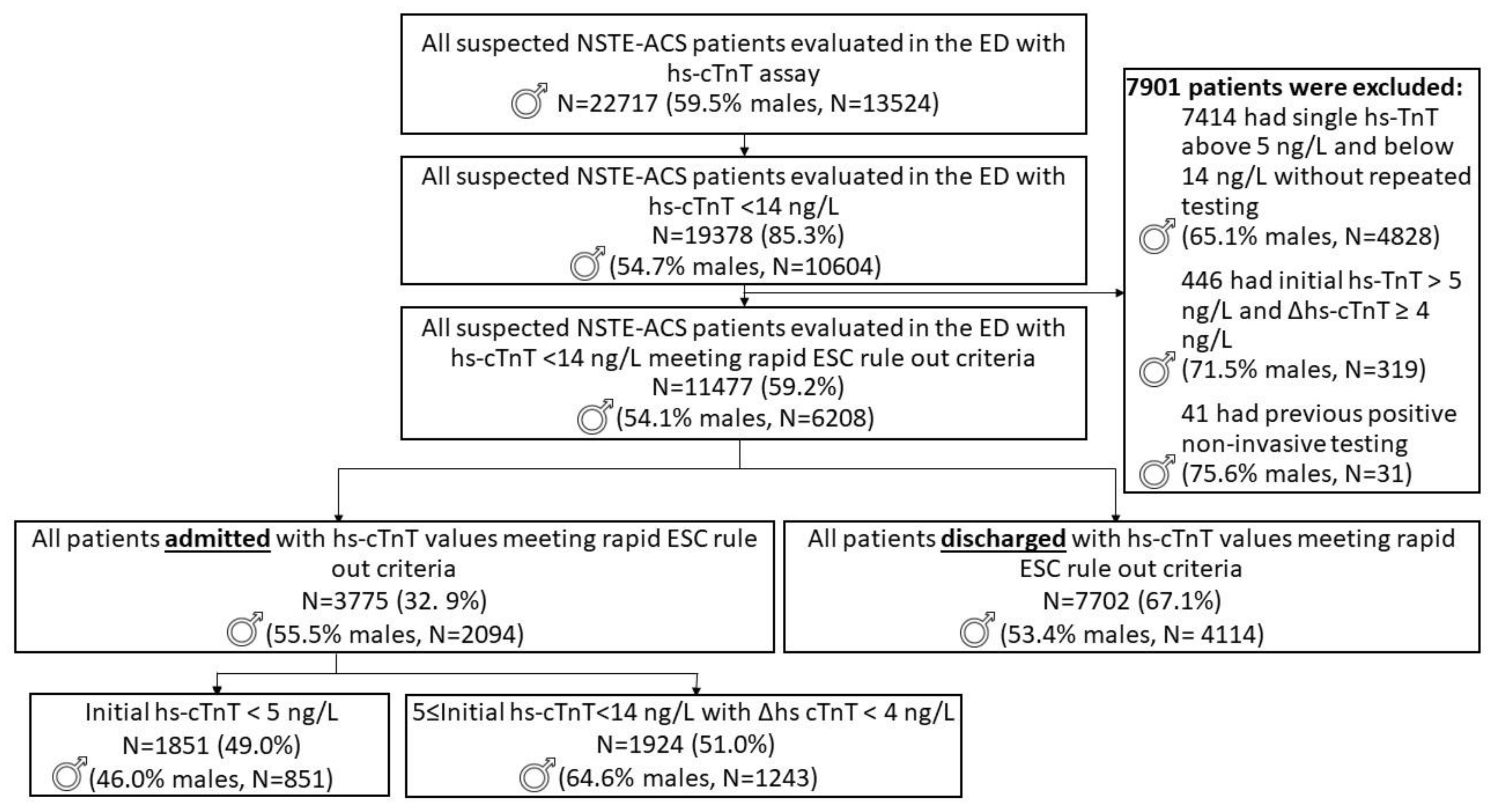 Jcm Free Full Text Sex Differences In The Diagnosis Management