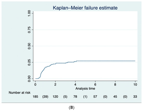 Long-Term Surgical Outcomes and Pathological Analysis of Proctectomy ...