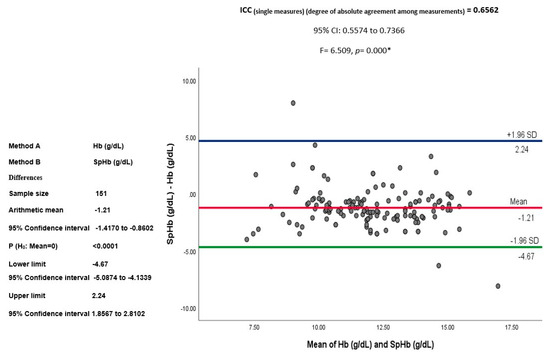 Can Non-Invasive Spectrophotometric Hemoglobin Replace Laboratory ...