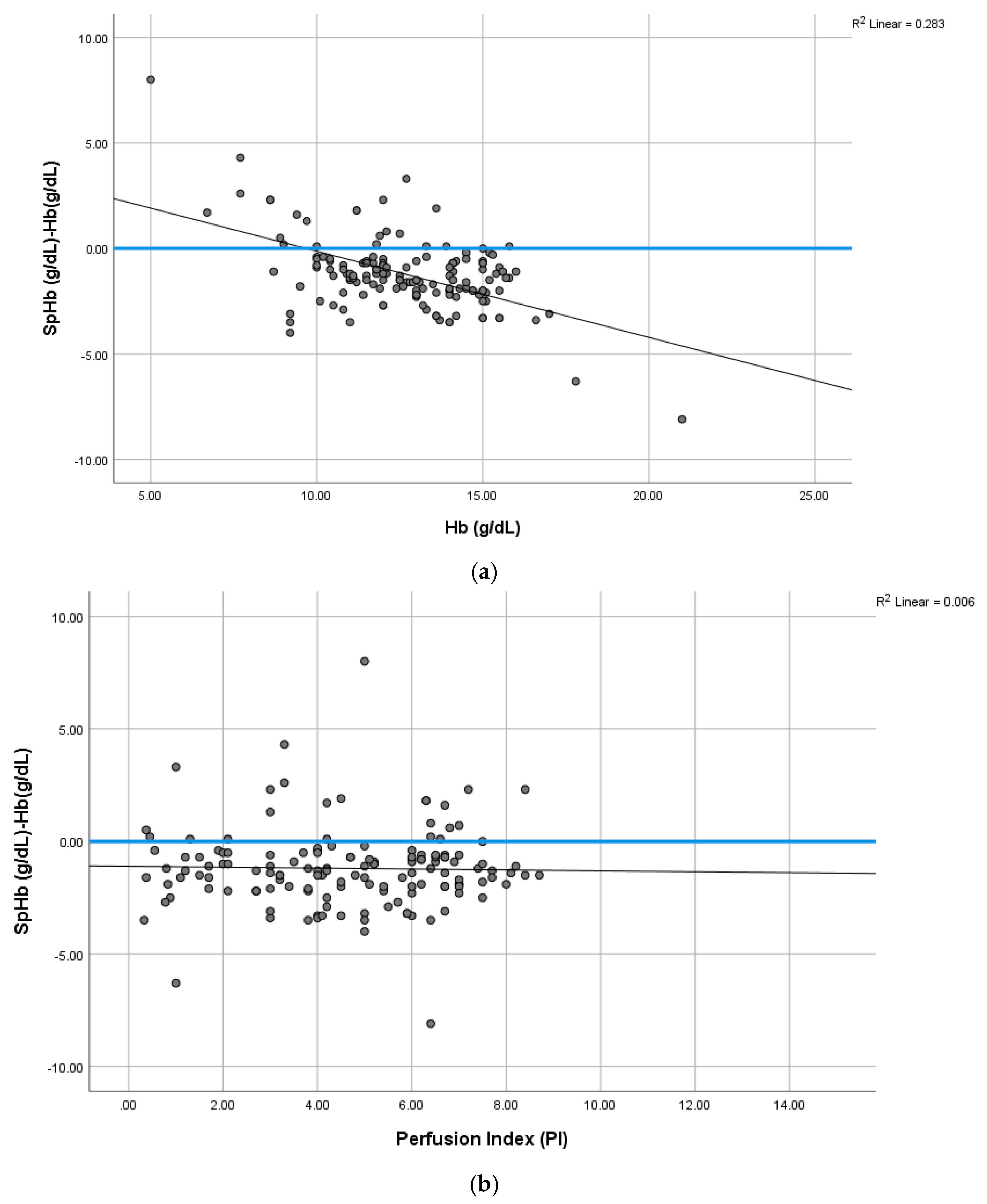 Can Non-Invasive Spectrophotometric Hemoglobin Replace Laboratory Hemoglobin Concentrations for ...