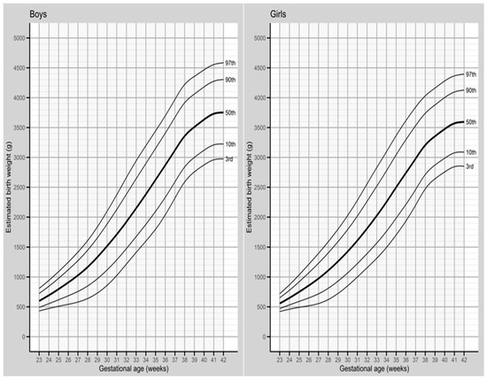Reference Values for Birth Weight in Relation to Gestational Age in ...