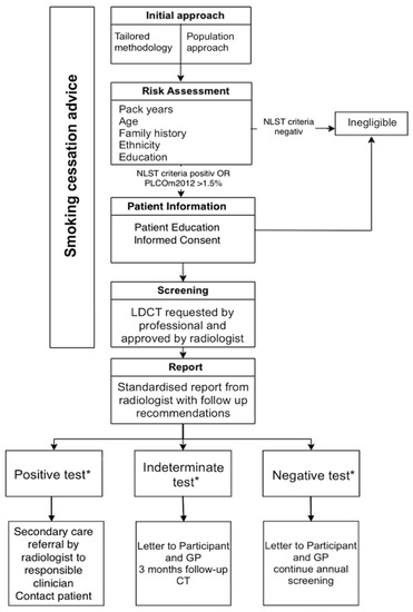 Swiss Pilot Low-Dose CT Lung Cancer Screening Study: First Baseline ...