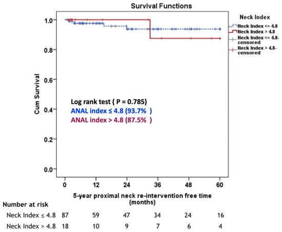 The Correlation of Aortic Neck Angle and Length in Abdominal Aortic ...