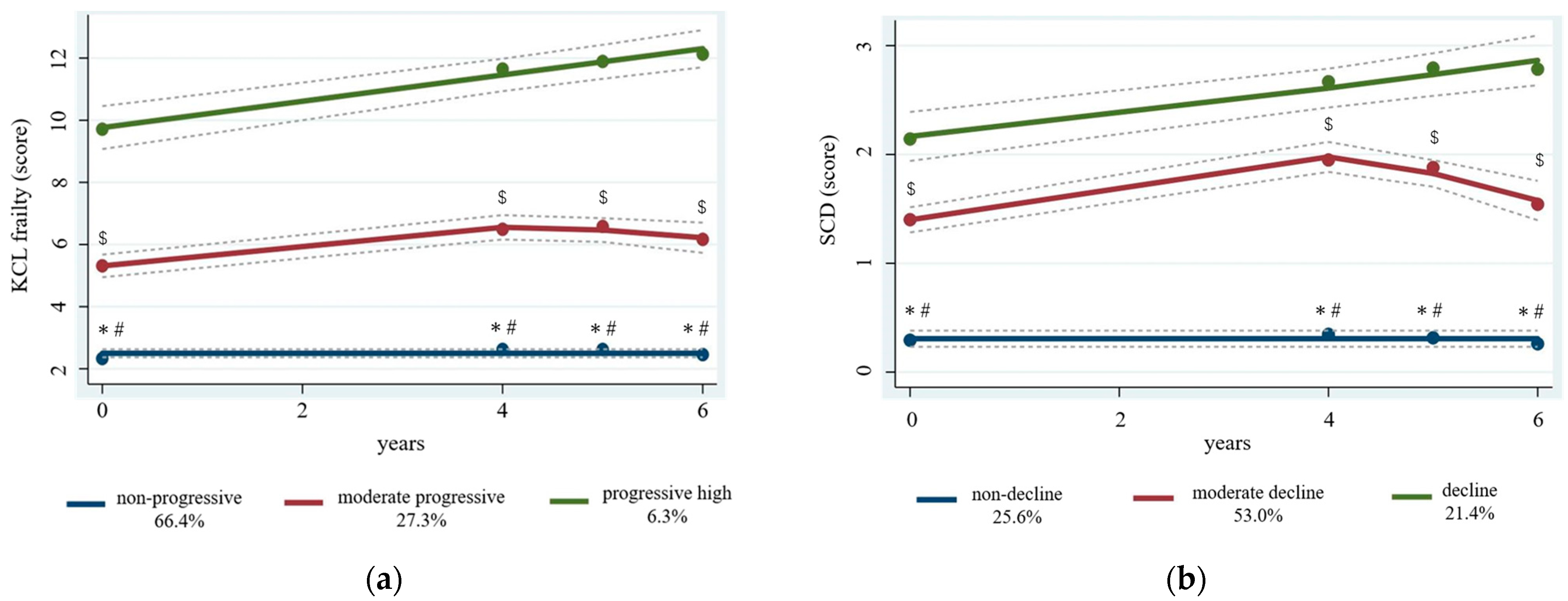 Subjective Cognitive Decline and Frailty Trajectories and Influencing Factors in Japanese ...