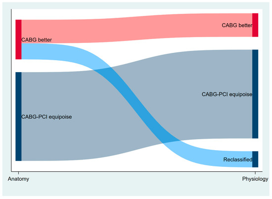 Functional (Re)Development of SYNTAX Score II 2020: Predictive ...
