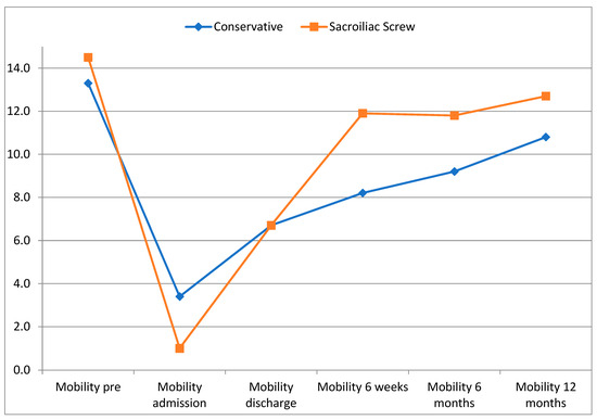 Cemented Sacroiliac Screw Fixation versus Conservative Therapy in ...