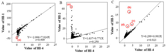 Determination of the Optimal Wavelength of the Hemolysis Index Measurement