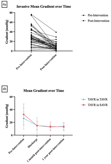 Incidence and Outcomes of Valve-in-Valve Transcatheter Aortic Valve ...