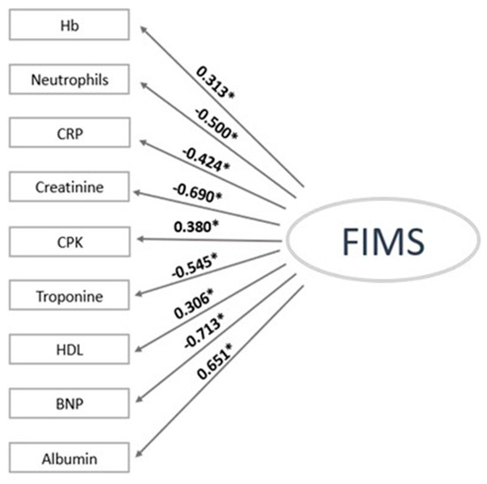 A Novel Frailty Score Based on Laboratory Parameters (FIMS Score) for ...