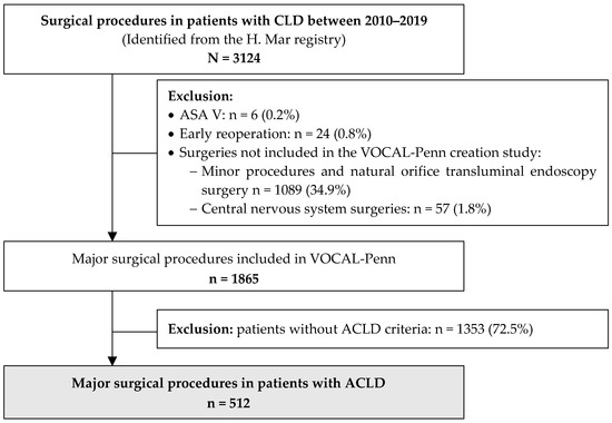 Comparison of Surgical Risk Scores in a European Cohort of Patients ...