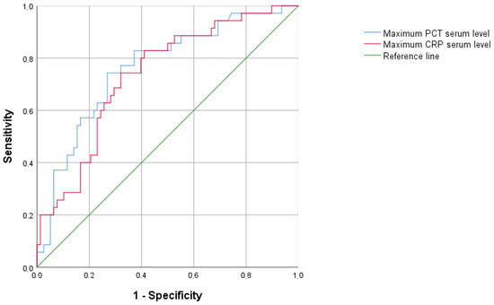 JCM | Free Full-Text | Kinetics of C-Reactive Protein and Procalcitonin ...