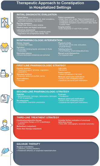 Management of Constipation in Hospitalized Patients