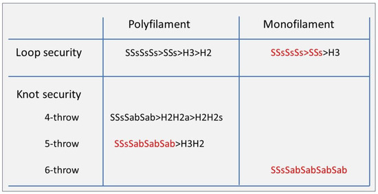 Jcm Free Full Text Laparoscopic Surgery A Systematic Review Of Loop And Knot Security