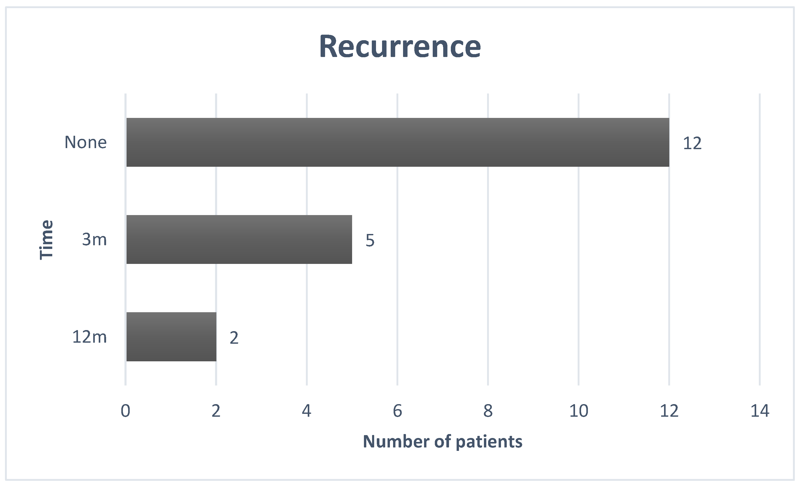 Orbital Exenteration in Recurrence Cancer: 5 Years Experience
