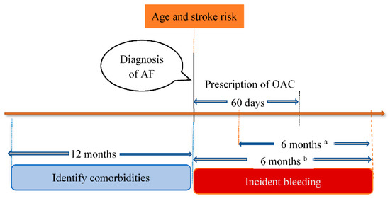 Oral Anticoagulant Use in Patients with Atrial Fibrillation at Low Risk ...